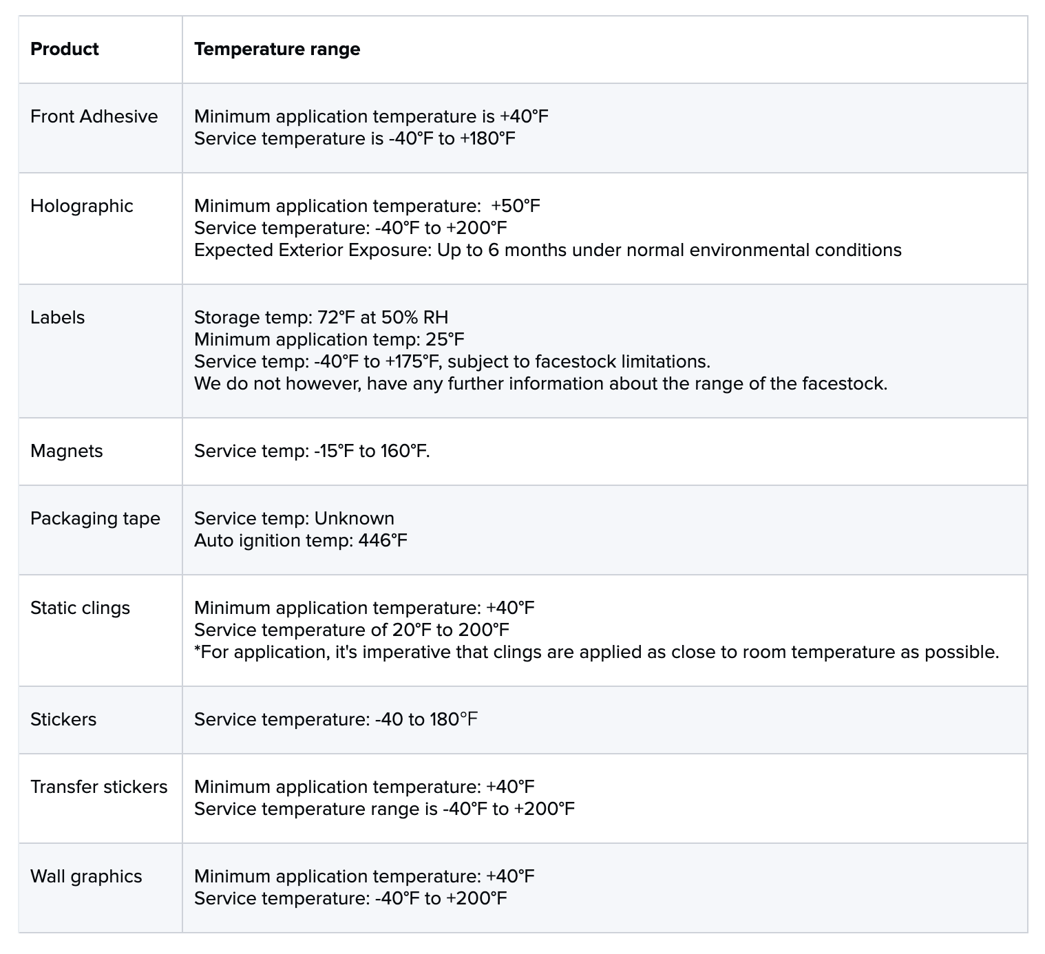 Product temperature ranges | Sticker Mule